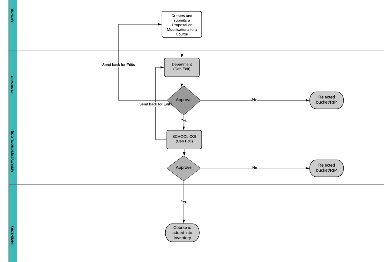 The 5 Proposal Workflows | Office of the University Registrar
